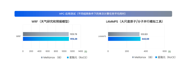 EasyRoCE：性能之上的智简开放新体验 - 星融元Asterfusion