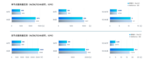 EasyRoCE：性能之上的智简开放新体验 - 星融元Asterfusion
