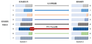 一文梳理基于优先级的流量控制（PFC） - 星融元Asterfusion
