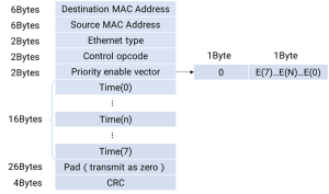 一文梳理基于优先级的流量控制（PFC） - 星融元Asterfusion