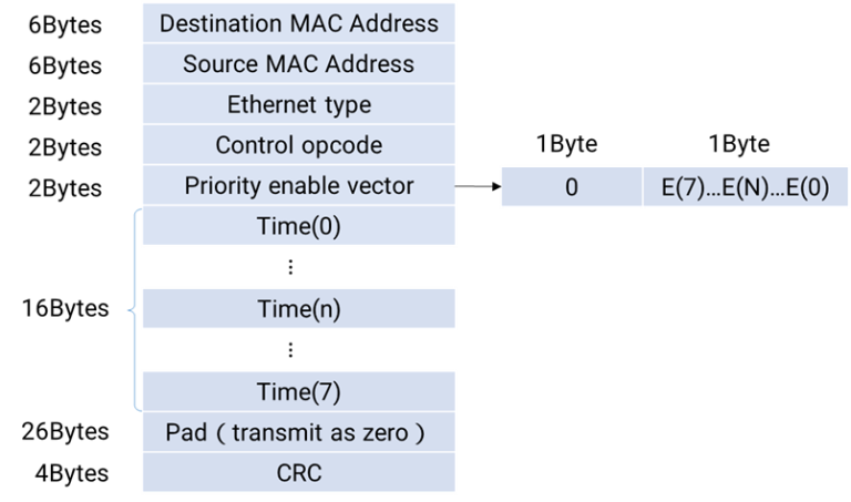 一文梳理基于优先级的流量控制（PFC） - 星融元Asterfusion