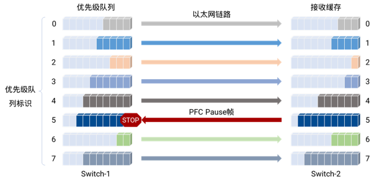 一文梳理基于优先级的流量控制（PFC） - 星融元Asterfusion