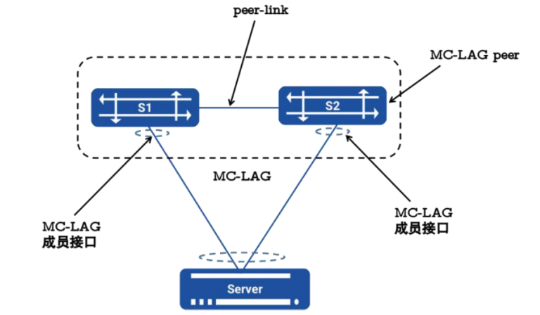MC-LAG/VLAG在SONiC中的实现 - 星融元Asterfusion