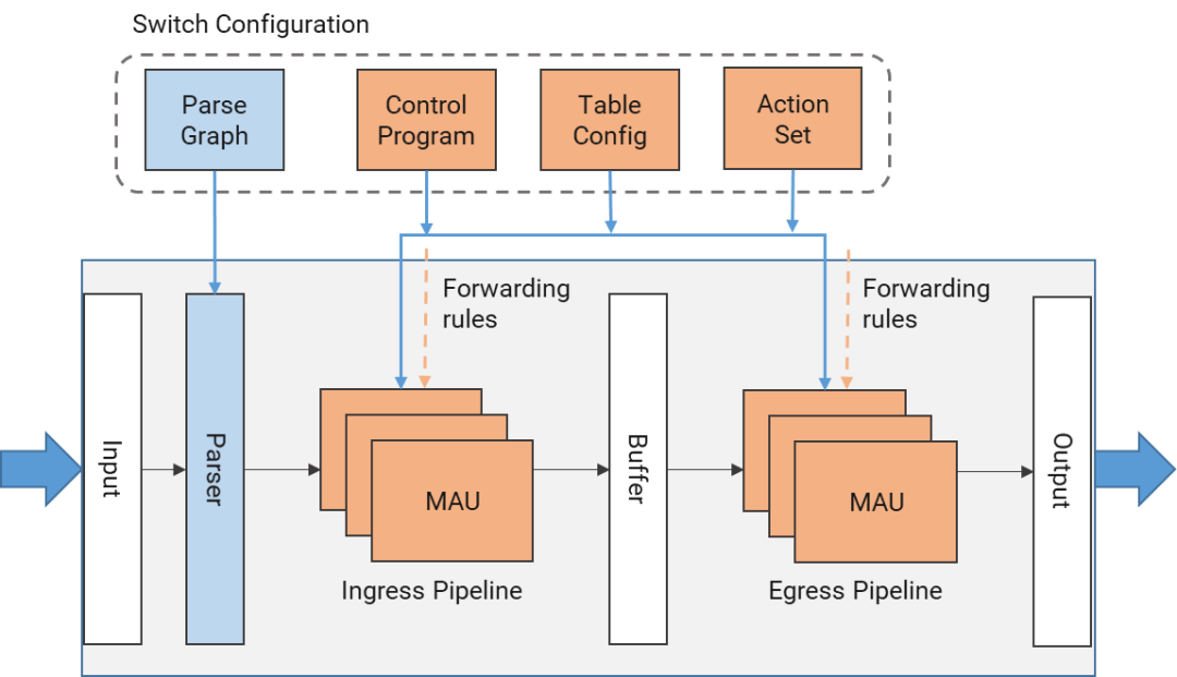 520 P4可编程表白SDN交换机：我能给你的，比你想象得多！ - 星融元