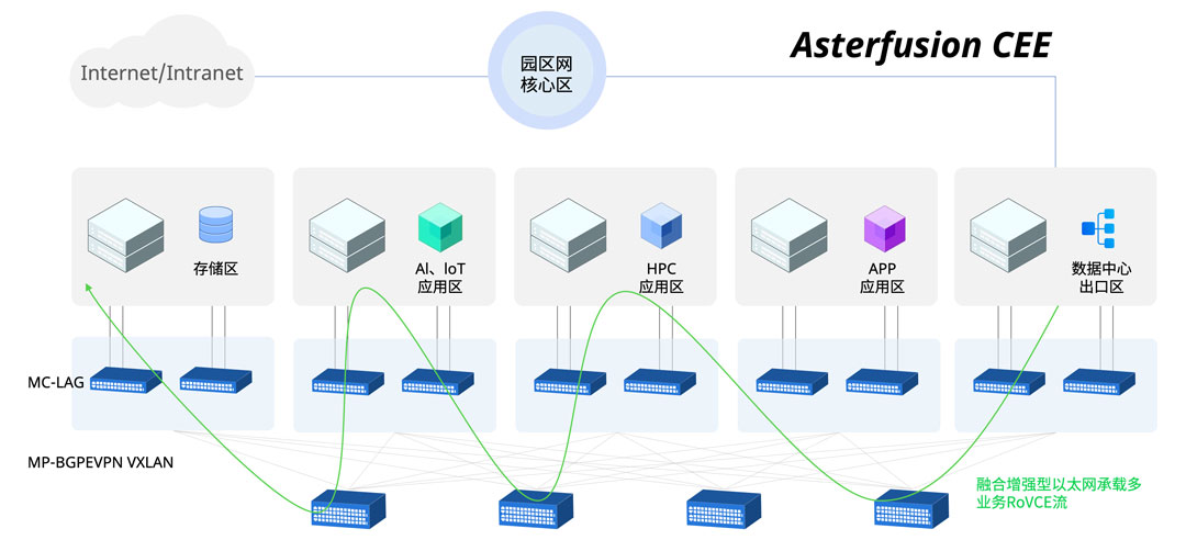 在融合增强型云网络上承载RDMA应用 - 星融元Asterfusion