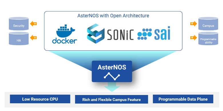 认识一下 SONiC，这个新的 NOS（绝对不同于旧的 NOS）
