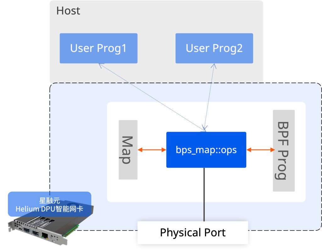 Deploy Open Source DPU Smart NICs in Data Centers- 星融元Asterfusion