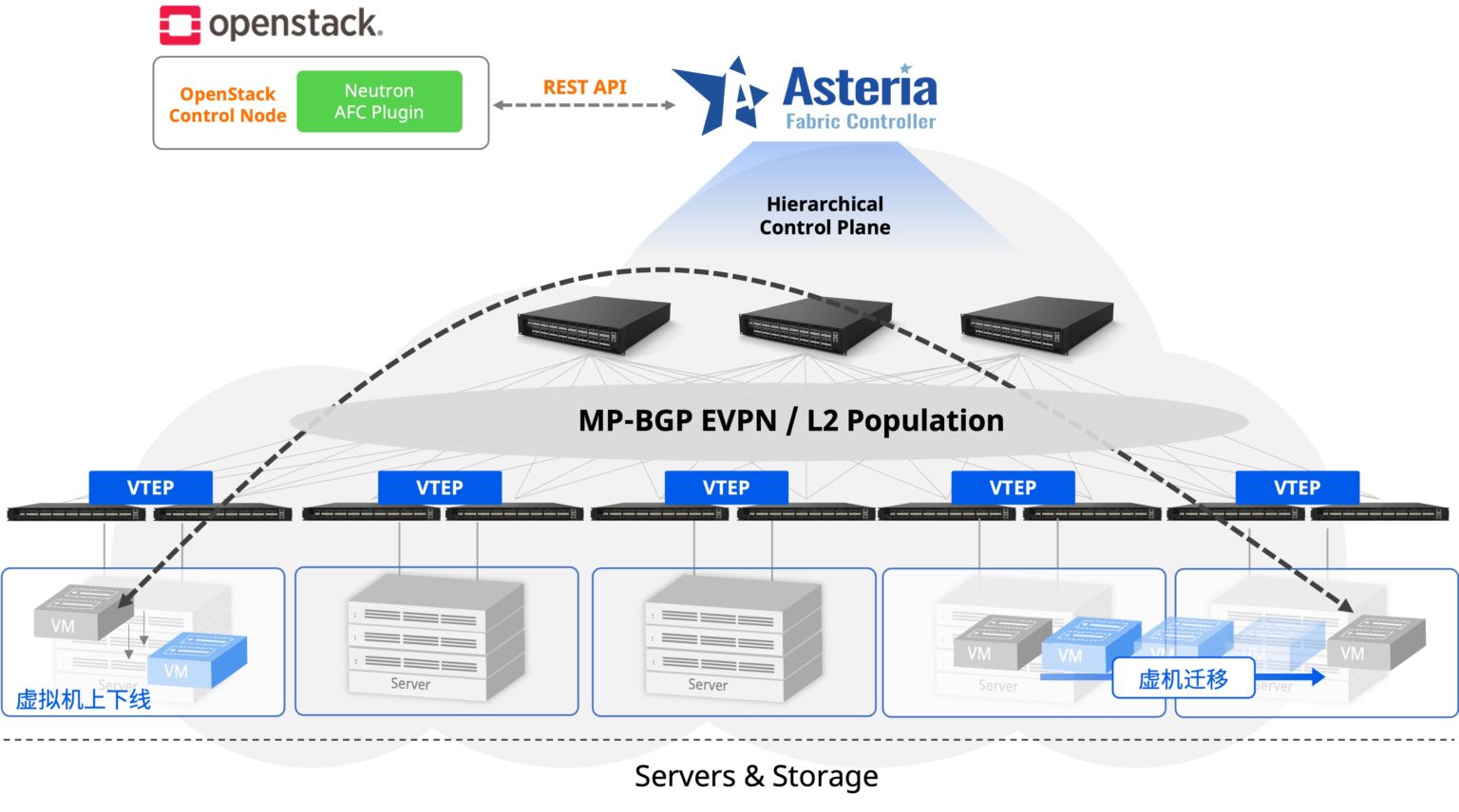什么是 Spine-Leaf 架构