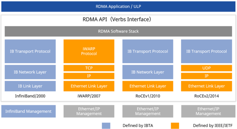 网络融合大趋势下RDMA的发展演进过程