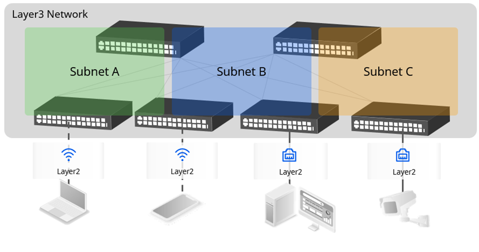 Alternatives to Switch Stacking in Enterprise Networks：Cloud Cluster