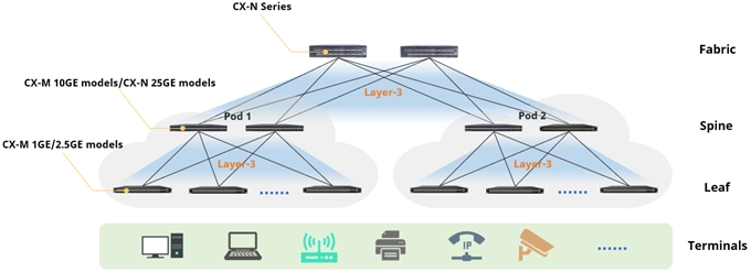 How to Choose Layer-3 /Core Switches for Enterprise Networks？