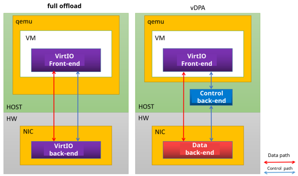 Introduction to VirtIO technology development and DPU SmartNIC Offload