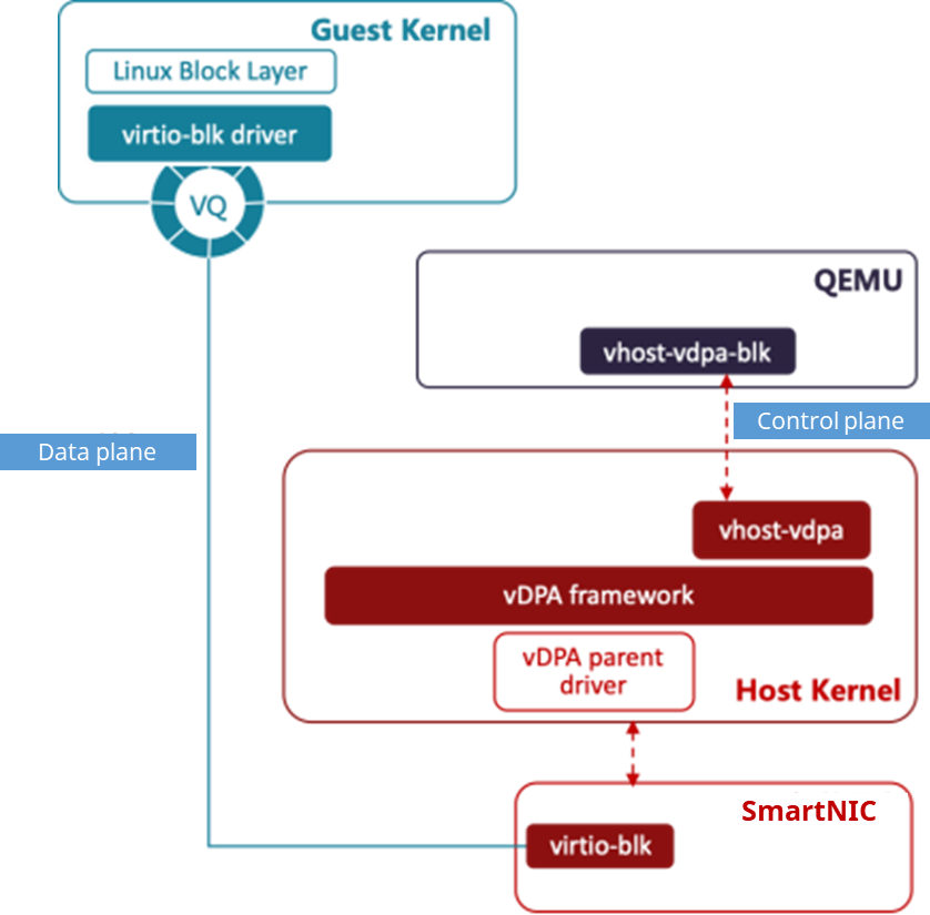 Introduction to VirtIO technology development and DPU SmartNIC Offload