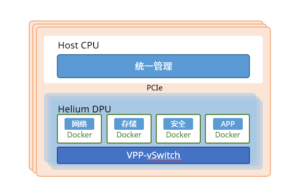 节约空间扩展算力，5G边缘计算中的DPU资源池化思路 - 星融元Asterfusion