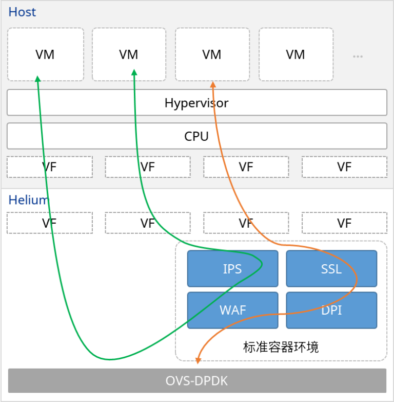 节约空间扩展算力，5G边缘计算中的DPU资源池化思路 - 星融元Asterfusion