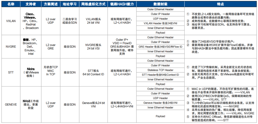 Underlay与Overlay有什么区别和联系