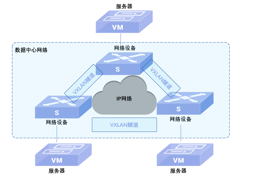什么是VXLAN？VXLAN和VLAN有什么区别？