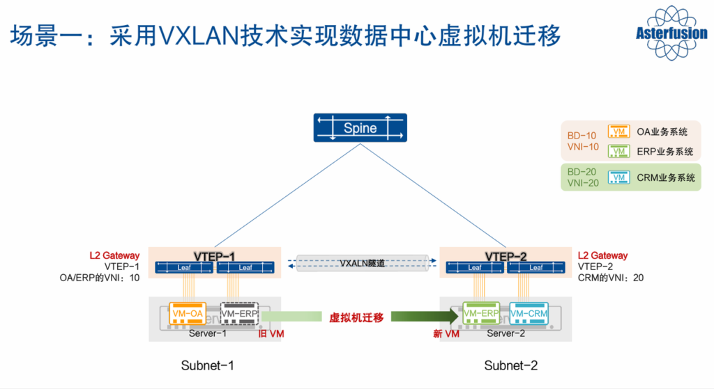 什么是VXLAN？VXLAN和VLAN有什么区别？