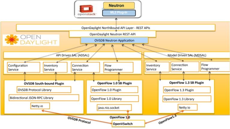 OpenStack融合OpenDaylight的部署 - 星融元Asterfusion