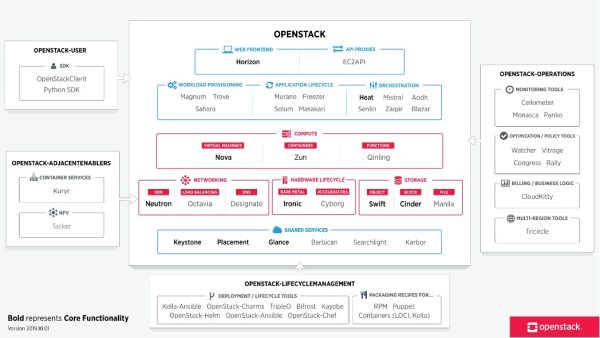 配置指导：Ceph存储对接OpenStack开源云平台 - 星融元Asterfusion