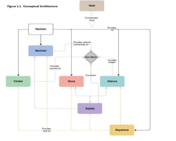 配置指导：OpenStack-Ironic 安装部署 - 星融元Asterfusion
