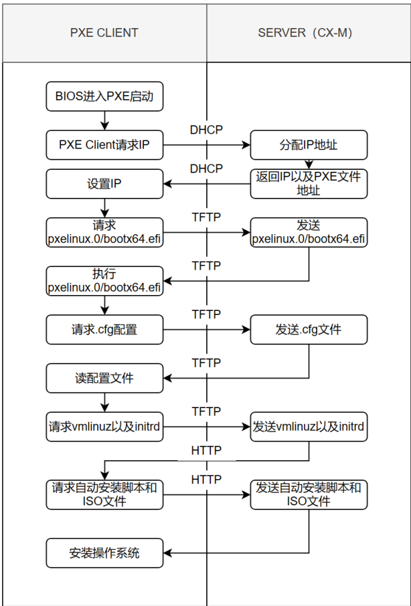 基于CX-M的PXE环境部署验证 —以UEFI启动为例 - 星融元Asterfusion