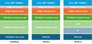 RoCE与IB对比分析（一）：协议栈层级篇