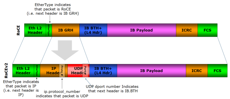 RoCE与IB对比分析（一）：协议栈层级篇
