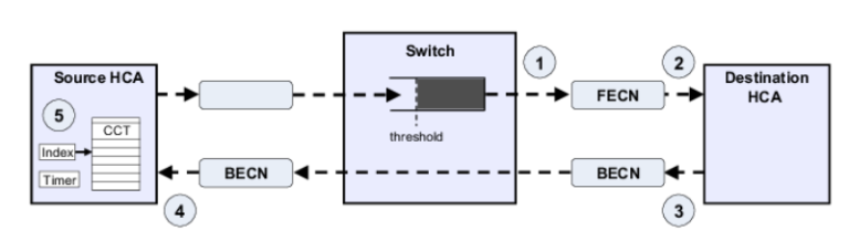 RoCE与IB对比分析（二）：功能应用篇