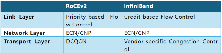 RoCE与IB对比分析（二）：功能应用篇