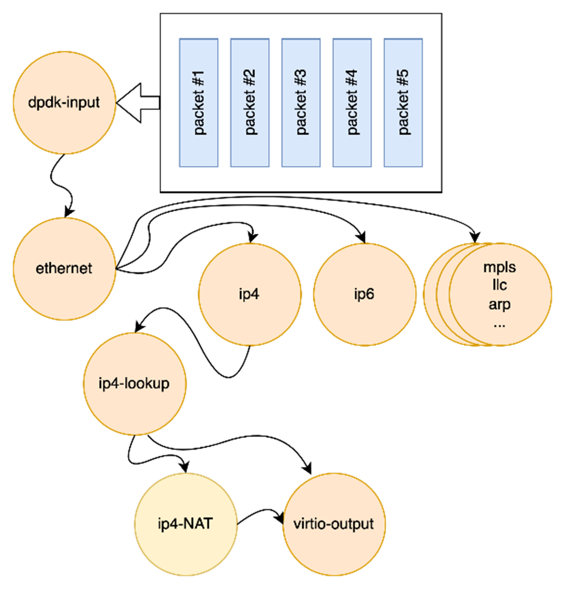 浅谈VPP与DPDK技术以及产业界应用实例 - 星融元Asterfusion