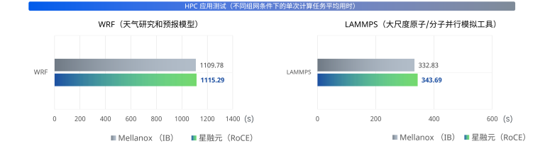 HPC集群网络测试和IB/RoCE交换机性能对比 - 星融元Asterfusion