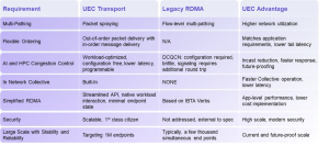 揭秘超以太网联盟（UEC）1.0 规范最新进展（2024Q4）