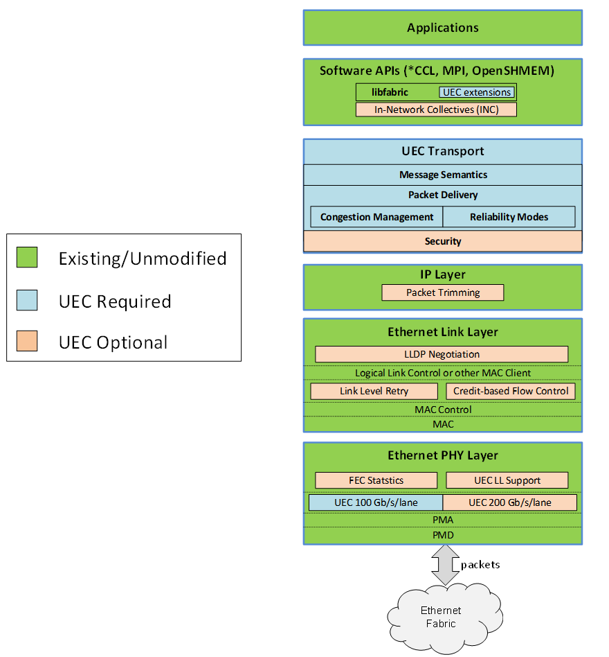 揭秘超以太网联盟（UEC）1.0 规范最新进展（2024Q4）