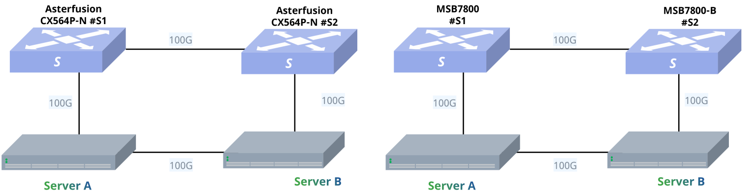 HPC集群网络测试和IB/RoCE交换机性能对比 - 星融元Asterfusion