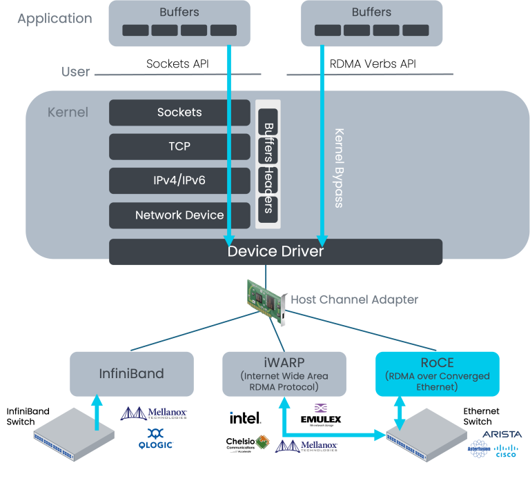 RoCE 无损以太网与简化 RoCE：性能与成本的博弈 - 星融元Asterfusion