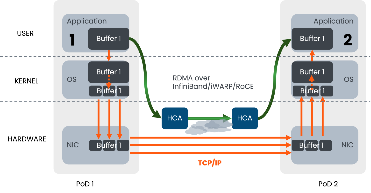 RoCE 无损以太网与简化 RoCE：性能与成本的博弈 - 星融元Asterfusion