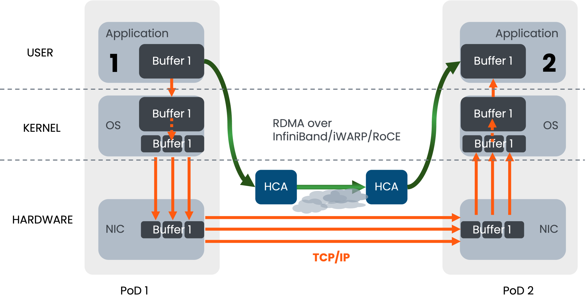 RoCE 无损以太网与简化 RoCE：性能与成本的博弈 - 星融元Asterfusion