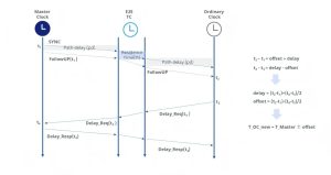 企业级PTP部署必读：E2E与P2P延迟机制的选择指南