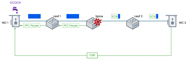 ECN：显式拥塞通知机制原理解析